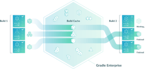 Build Cache & Test Distribution | Develocity