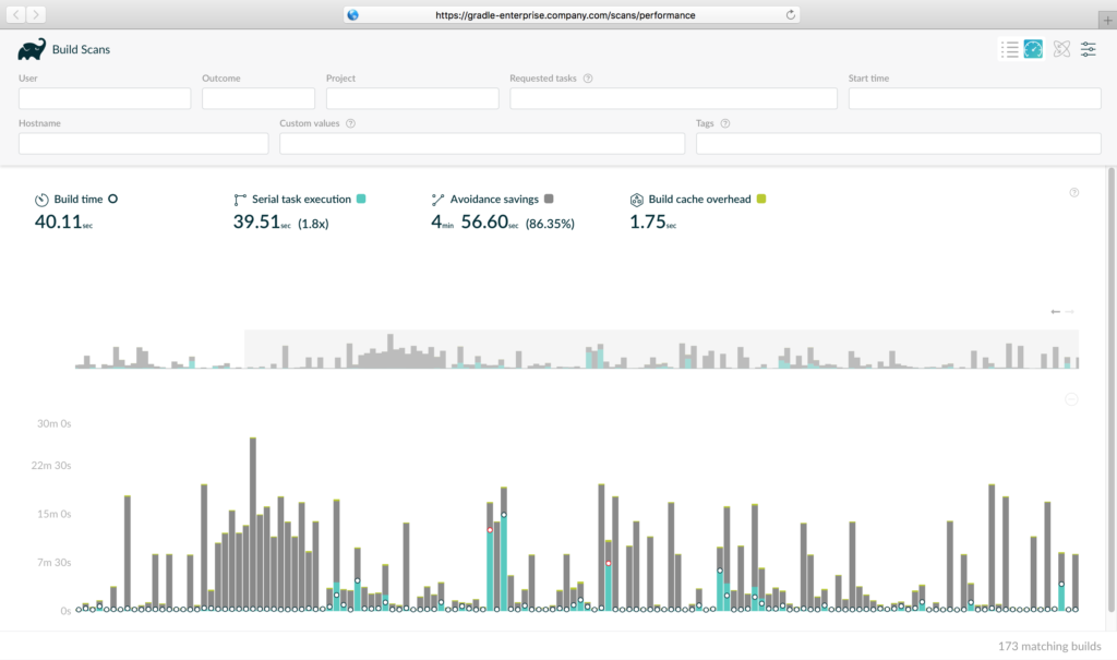 Introducing the Build Performance Dashboard | Develocity