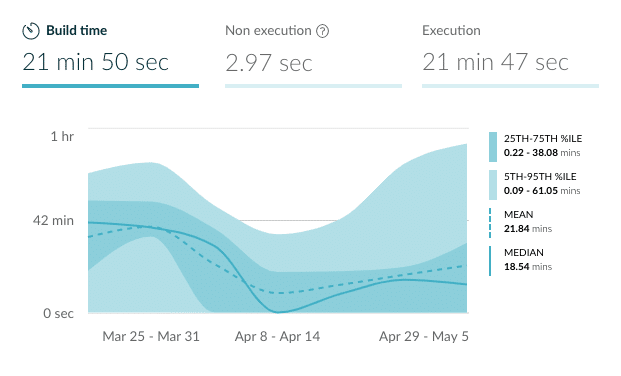 Build Performance Trends w/ Develocity | Develocity