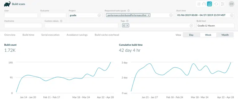 Build Performance Trends w/ Develocity | Develocity