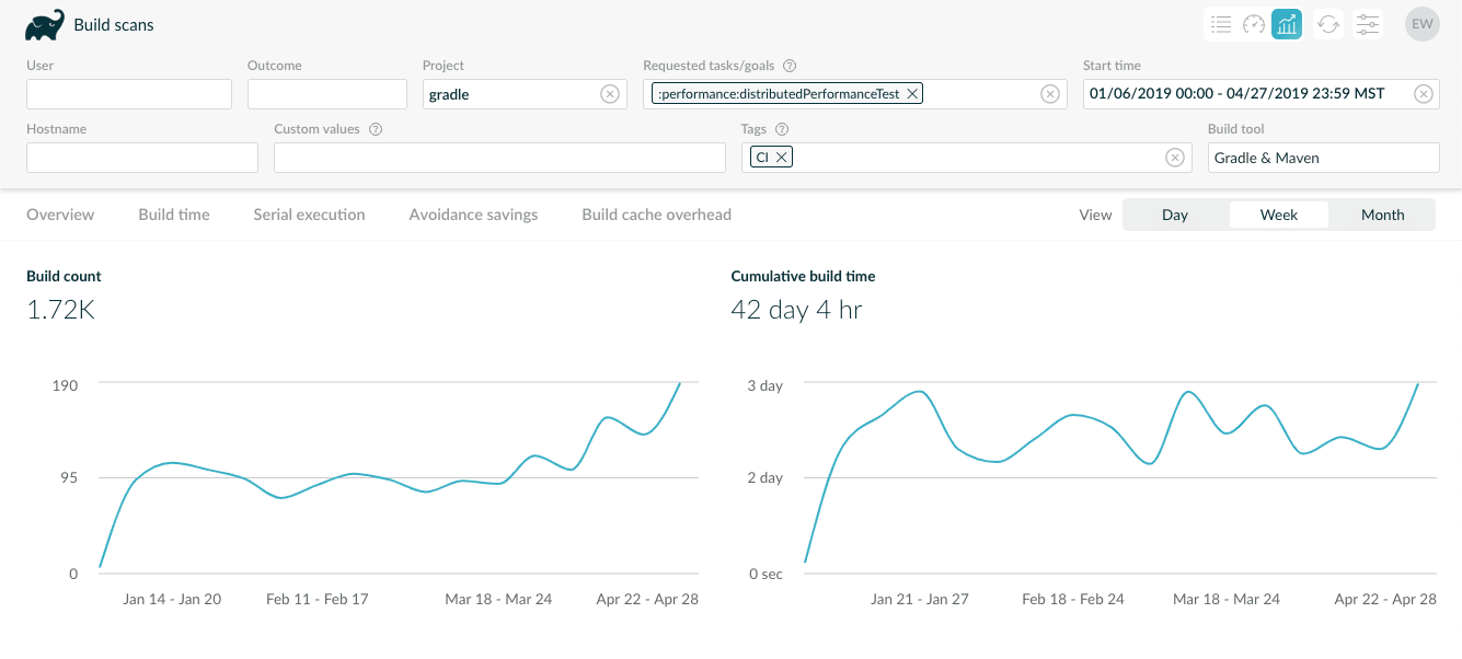Build Performance Trends w/ Develocity | Develocity