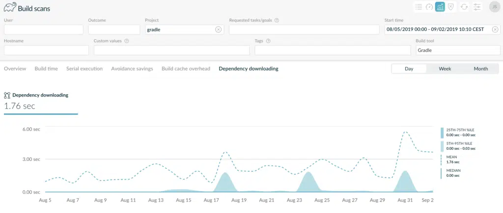 The Cost Of Downloading Dependencies Develocity