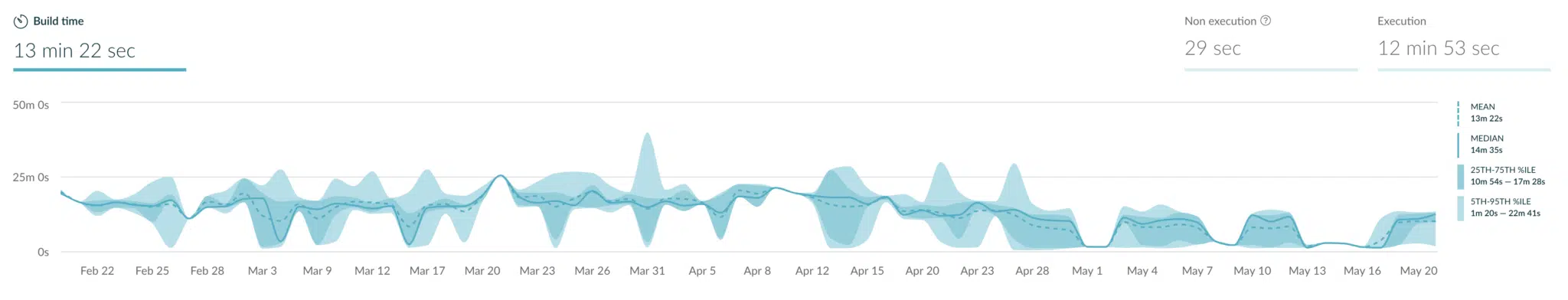 Two Simple Tips for Leveraging Software Build Performance Trend Data | Develocity