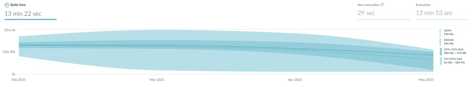 Two Simple Tips For Leveraging Software Build Performance Trend Data Develocity