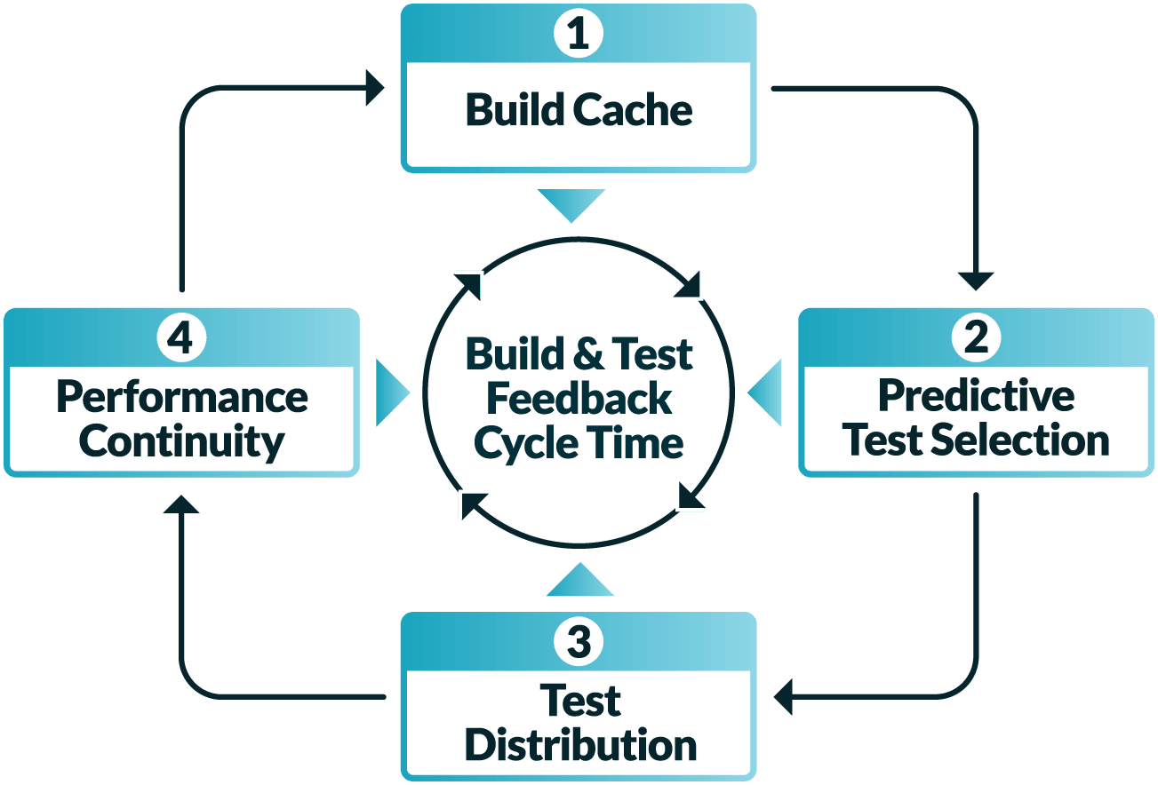Developer Productivity Gets a Boost from Machine Learning | Develocity
