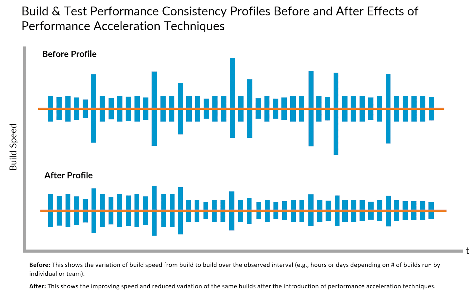 Understanding the Vital Roles that Build & Test Performance Consistency ...