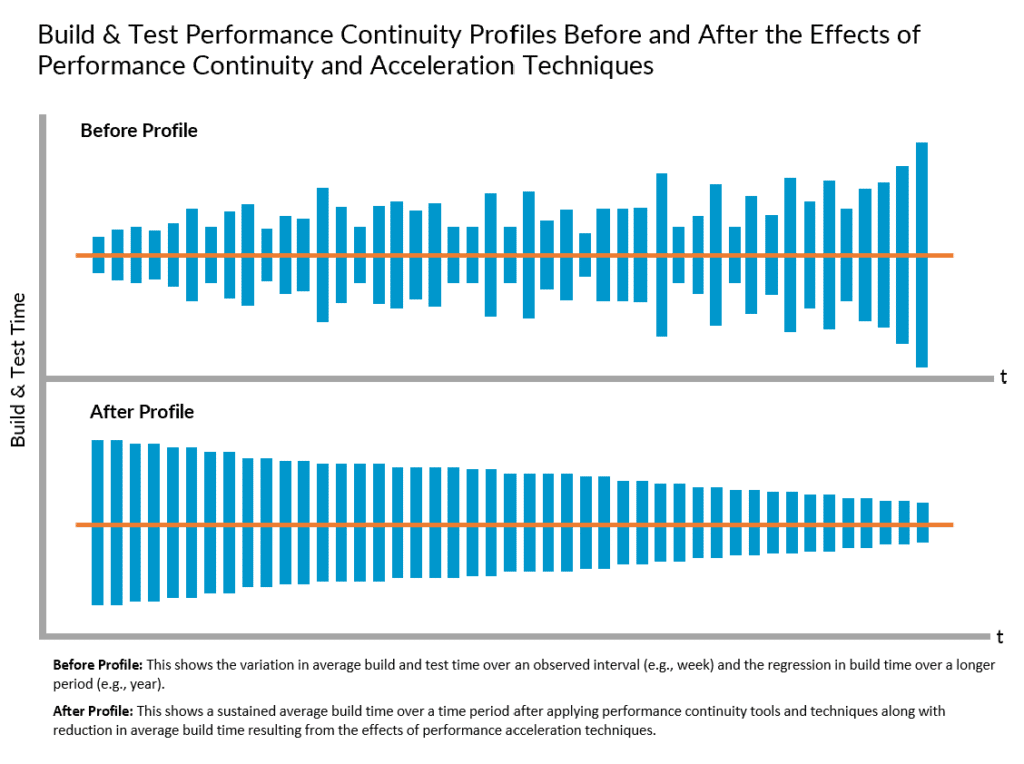 Understanding the Vital Roles that Build & Test Performance Consistency ...