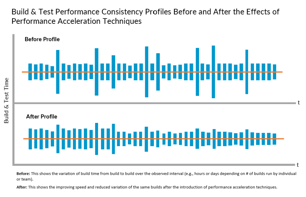 Understanding the Vital Roles that Build & Test Performance Consistency ...