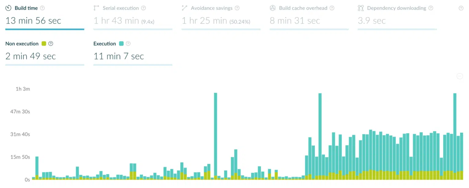 Anatomy of a Build Cache Node Crash | Develocity