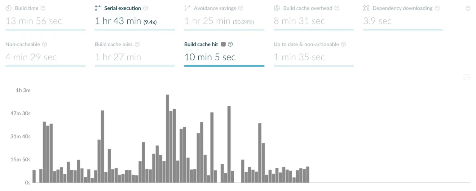 Anatomy of a Build Cache Node Crash | Develocity