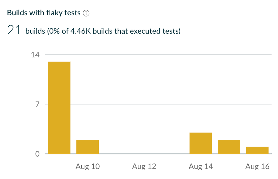 Streamlining Build System Upgrades And Migrations With Develocity Build Insights Develocity