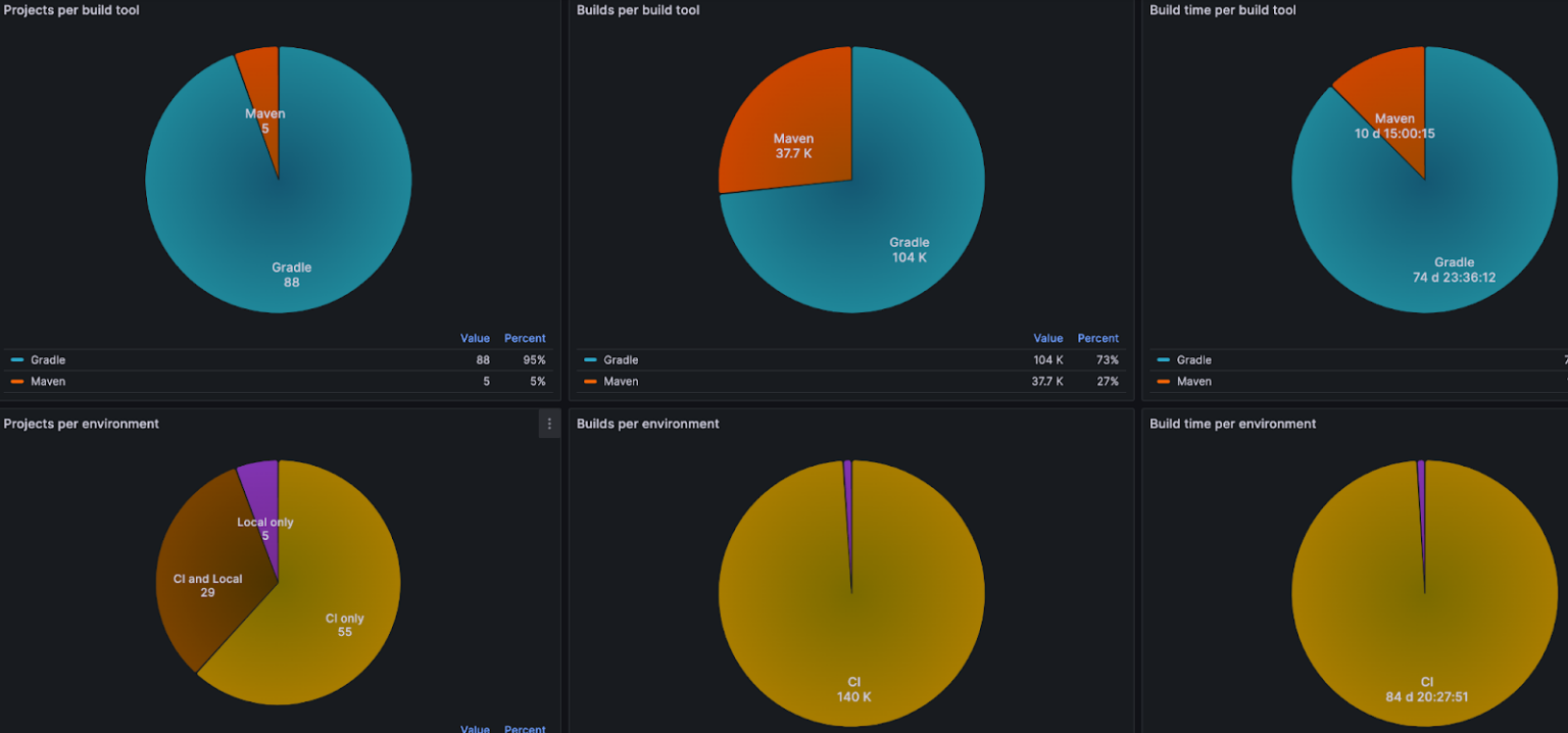 Introducing Develocity Reporting & Visualization